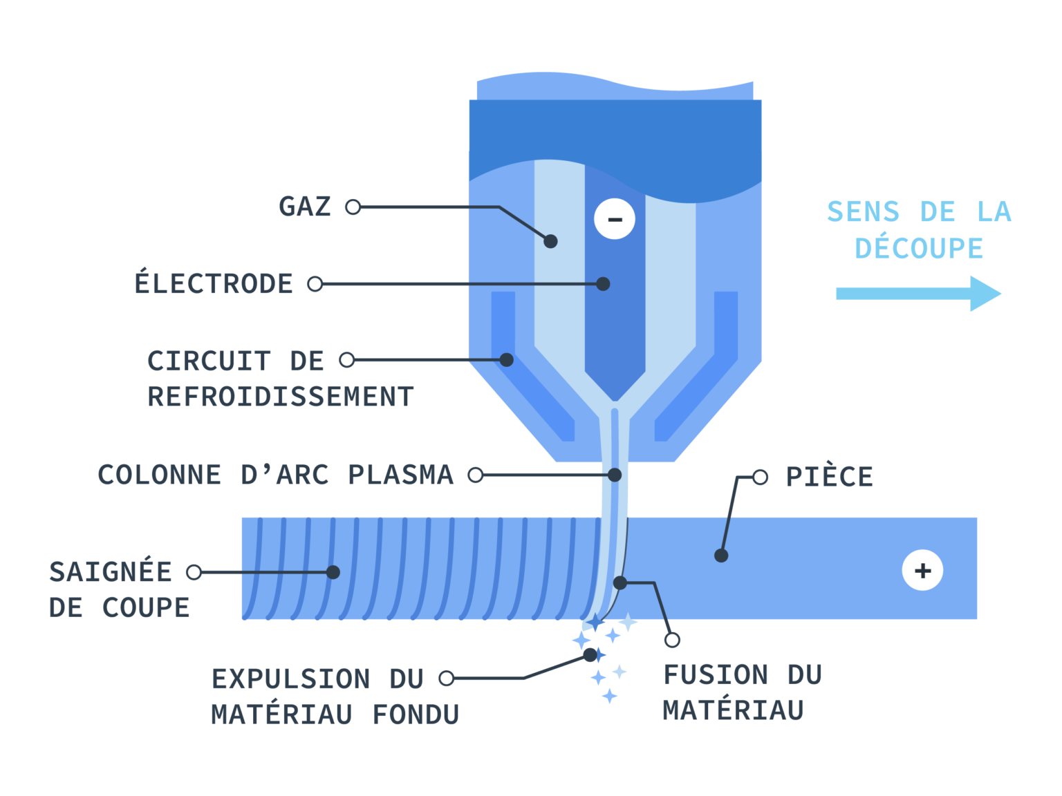 Plasma HD - Oxycoupage Manceau